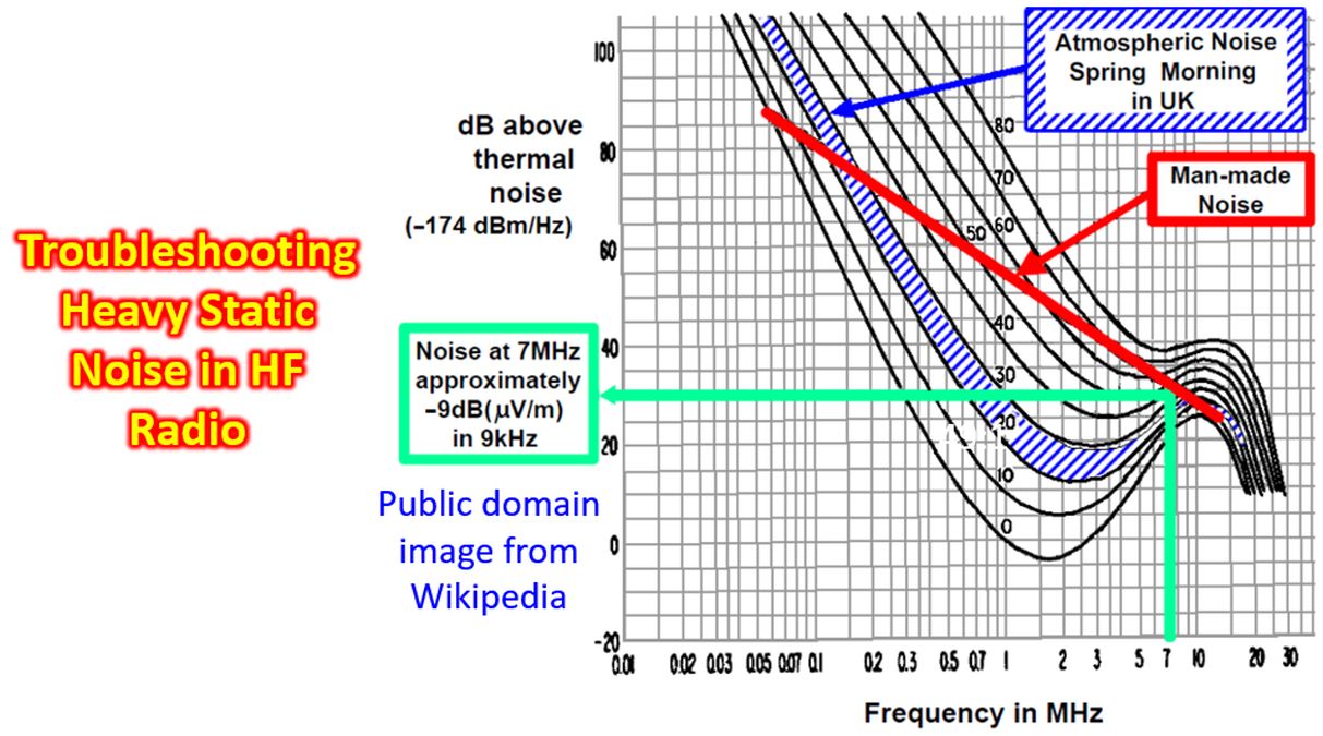 Heavy Static Noise in HF Radio - Johnson's Techworld