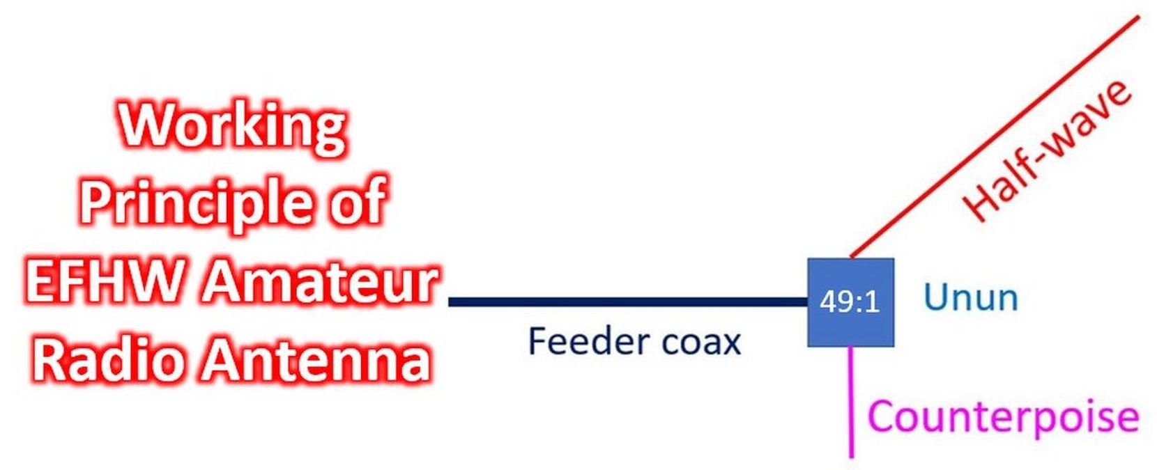 Working Principle of EFHW Ham Radio Antenna - Johnson's Techworld