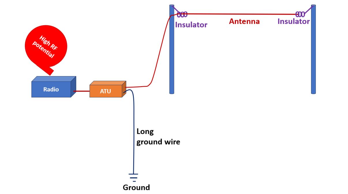 Long wire antenna for multiband operation - Johnson's Techworld